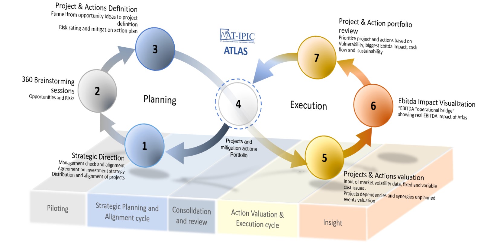 Our Difference – AT-IPIC Performance Transformation